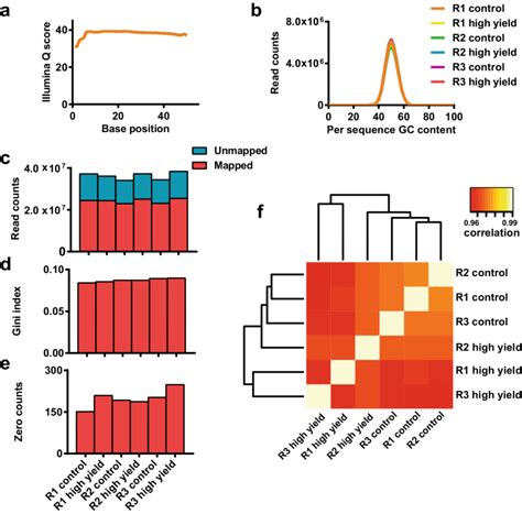 Deep Sequencing And Read Mapping Quality Metrics Six Samples