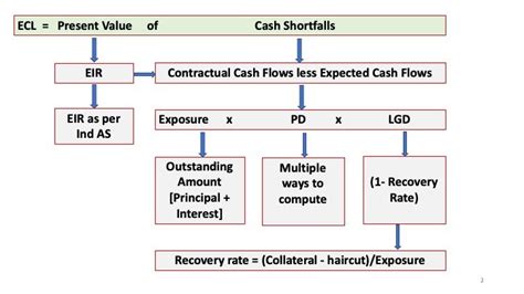 Are Rbi Circulars Relevant For Ecl Computation As Per Ind As 109