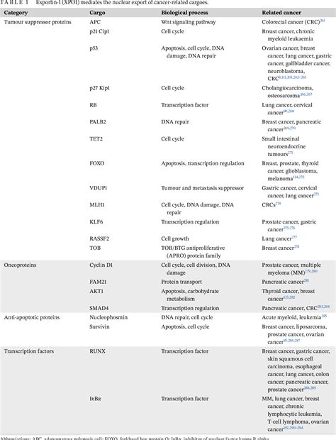 Table 1 From The Nuclear Export Protein Exportin‐1 In Solid Malignant