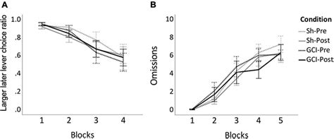 dd before and after gci figure shows results of sham sh and global