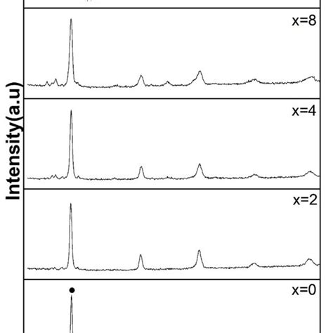 X Ray Diffraction Patterns Of As Cast Ti1v09cr11 X Wt Zr Alloys