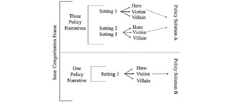 Example Arrangement Of Issue Categorization Frame And Narrative
