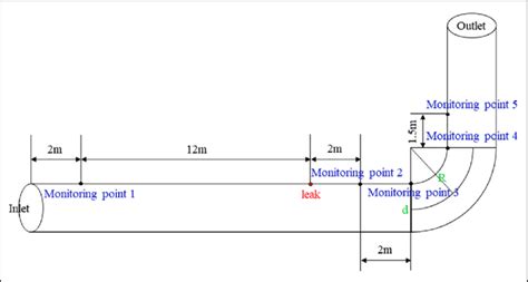 Computational Domain And Boundary Conditions Download Scientific Diagram