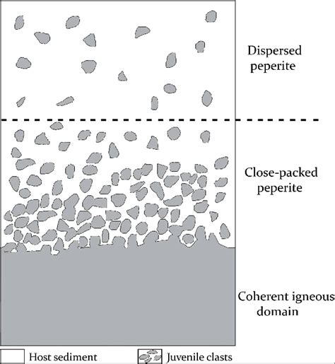 Variations In Peperite Morphology Download Scientific Diagram