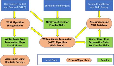 Data Processing Flow Chart For Wcc Termination Detection Using The