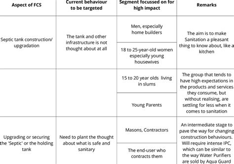 Segmentation And Targeting Containment Download Scientific Diagram