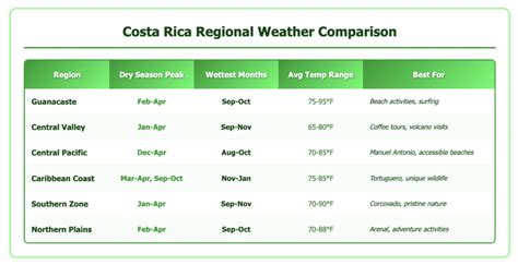 Costa Rica Weather By Region And Month Vamos Costa Rica Blog