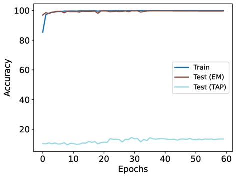 Relative Model Preference Of Different Poisons Download Scientific Diagram