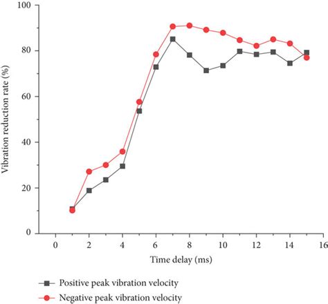Variation Of Vibration Reduction Rate With Time Delay Download