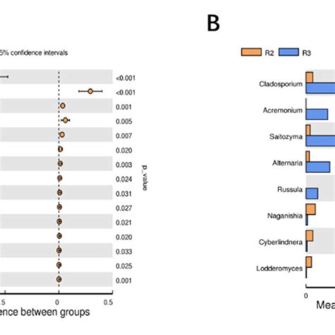 T Test Analysis Of Microbial Community Structure A Bacterial B