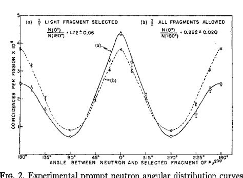 Figure 2 From The Angular Distribution Of Prompt Neutrons Emitted In