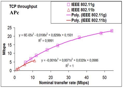 Tcp Throughput Versus Technology And Nominal Transfer Rate Expc