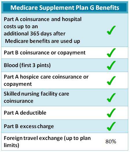 Medicare Supplement Plan G Coverage Freemedsuppquotes