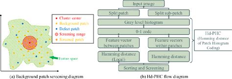 Figure 2 From Defect Detection Algorithm Based On Hd Phc Feature Screening Semantic Scholar