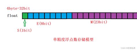 数据在内存中的存储（浮点型篇） 9 6在内存里怎么储存 csdn博客