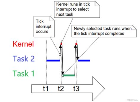 Freertos学习总结 基础知识篇 freertos学什么 CSDN博客