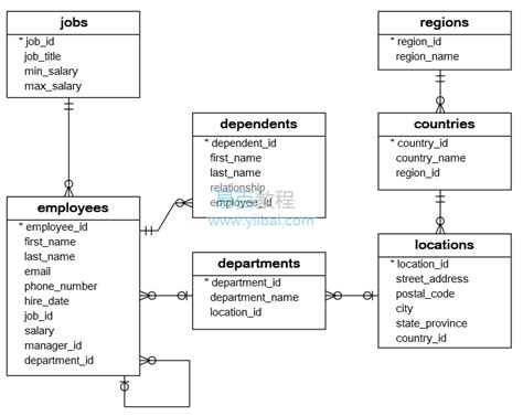 SQL示例數據庫 SQL教學