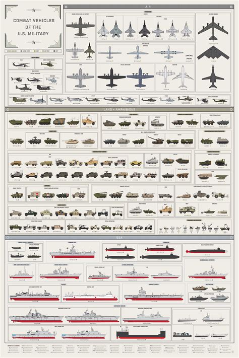 Combat Vehicles Military Aircraft Types List Military Chart