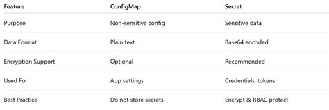 🔐 Configmaps And Secrets Managing Configurations Securely In Kubernetes By Shlpa S Behani