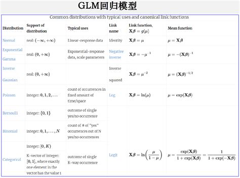 论文学习 Generalized Linear Mixed Models Huangs s Notes