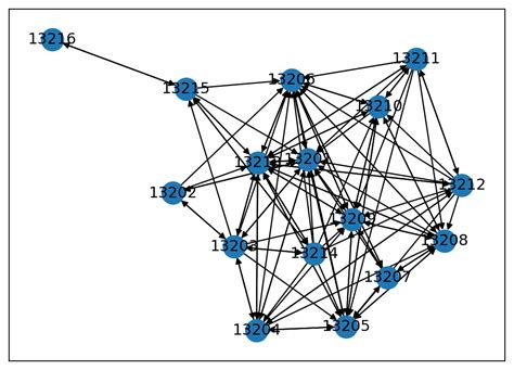 Analyse De Réseau Avec Python Et Networkx 2 Filtrer Sélectionner