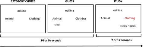 Schematic Representation Of Encoding Phase Trials Experiment 1 Note