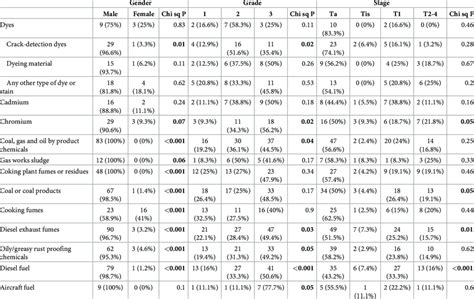 Substance Exposure Compared To Patient Sex And Tumour Gradestage