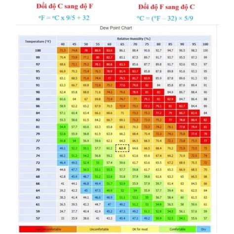 Dew Point Điểm Ngưng Sương