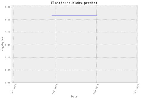 benchmarks for linear model — vbench performance benchmarks for scikit