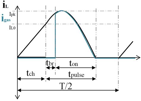 17 input current waveform download scientific diagram