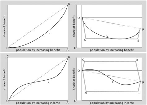 Fig A1 Lorenz Curves Used To Calculate Gini Upper And Suits