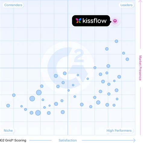 Why Success Driven Brands Choose Kissflow Workflow G2 Perspective