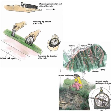 How To Use A Geological Compass Engineering Geology