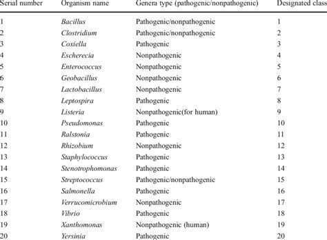 Description Of The Bacterial Genera Selected For Classification