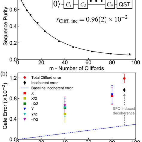Randomized Benchmarking Rb Of Sfq Based Gates With Drive At Frequency Download Scientific