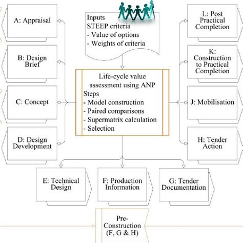 The Group Decision Making Framework For Lcva Download Scientific Diagram