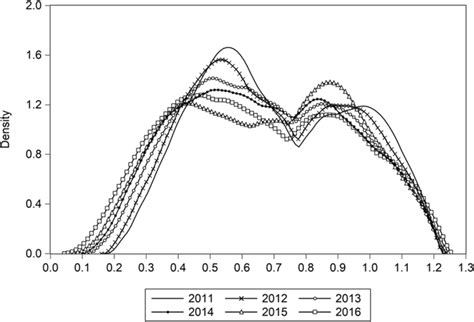 Kernel Density Distribution Of Unified Environmental Efficiency Under