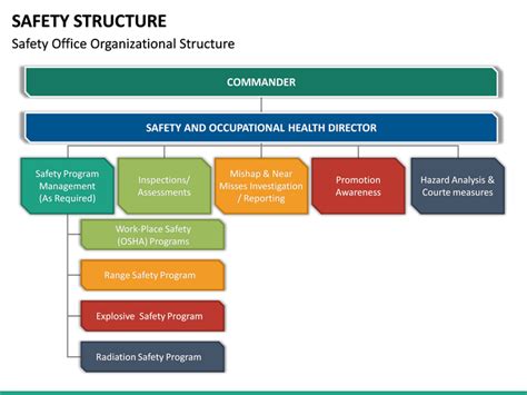 Safety Structure Powerpoint Template Sketchbubble