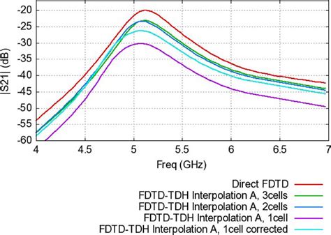 s21 of body model a predicted by direct fdtd simulations and fdtd tdh download scientific