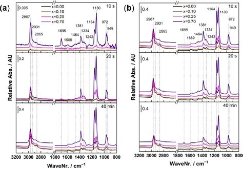 Figure 2 From The Effect Of Water On The 2‐propanol Oxidation Activity