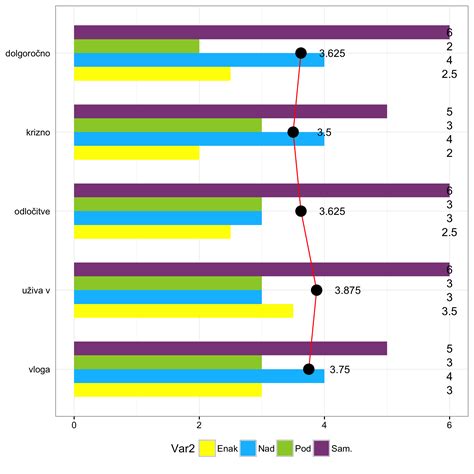 R Ggplot2 Add Line And Points Showing Means Statsummary Stack Overflow