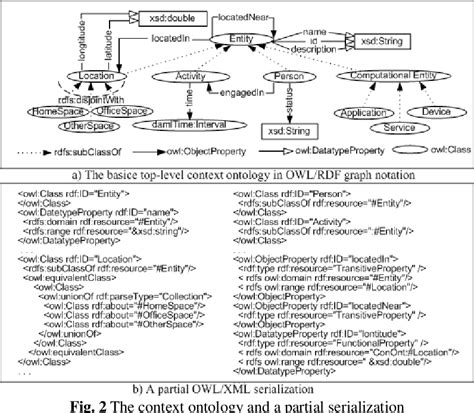 figure 2 from enabling context aware smart home with semantic web