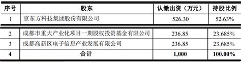 京东方成都第8 6代amoled生产线项目：奠基 面板行情 Microled Miniled 会议论坛 相关政策 专题 液晶网