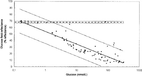 Correlation Between Glucose Measurements Glucose Concentration