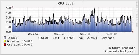 high server load post 24x7servermanagement