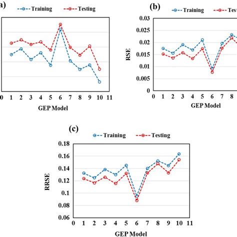 Statistical Indices For Appropriate Gep Models In Training And Testing