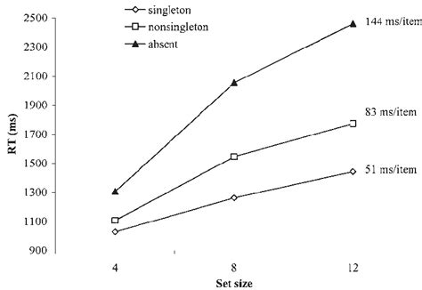 mean rts in experiment 3 as a function of display size and target