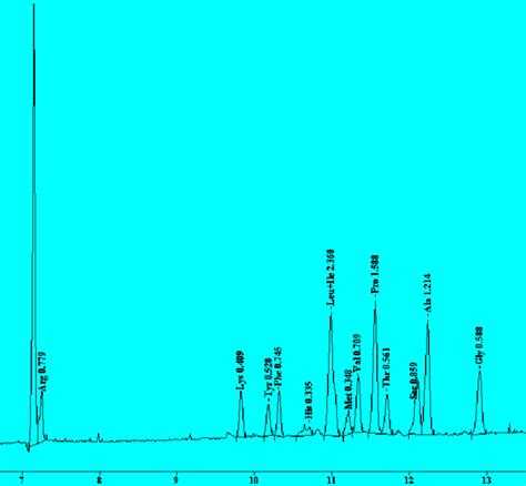 Electropherogram For Determination Of Basic Amino Acids In Sample № 1