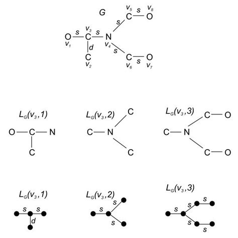 Comparison Of The Graph Classification Using Unlabeled And Labeled