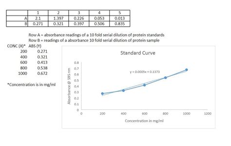 Solved The Chart Below Represents The Results Absorbance